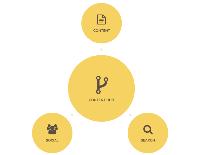 Why a content hub is the corporate presence of the future