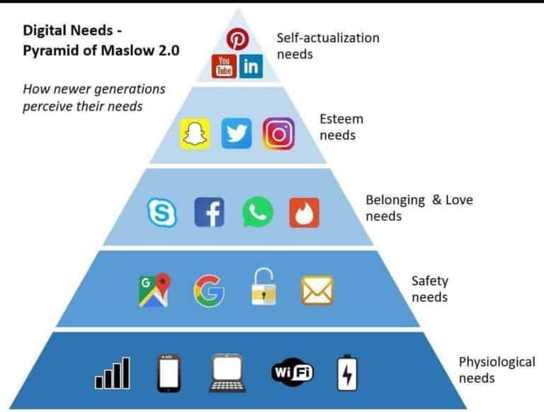 Maslow’s pyramid of needs applied to digital marketing