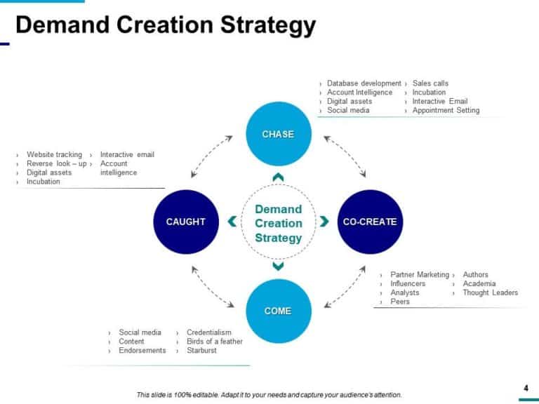 Demand creation: what is it and how does it help us to implement an ...
